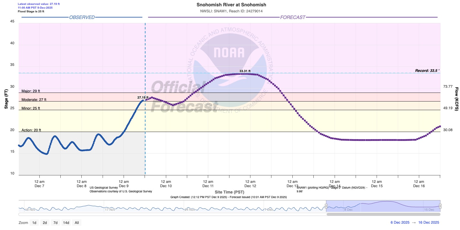 Atmospheric river triggers widespread, potential record flooding as ...