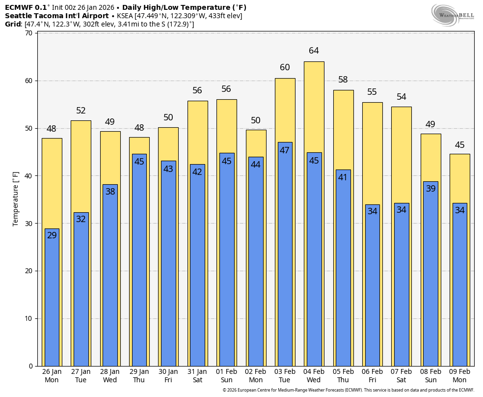 64 degrees in early February? Long range forecasts keep trying to ...